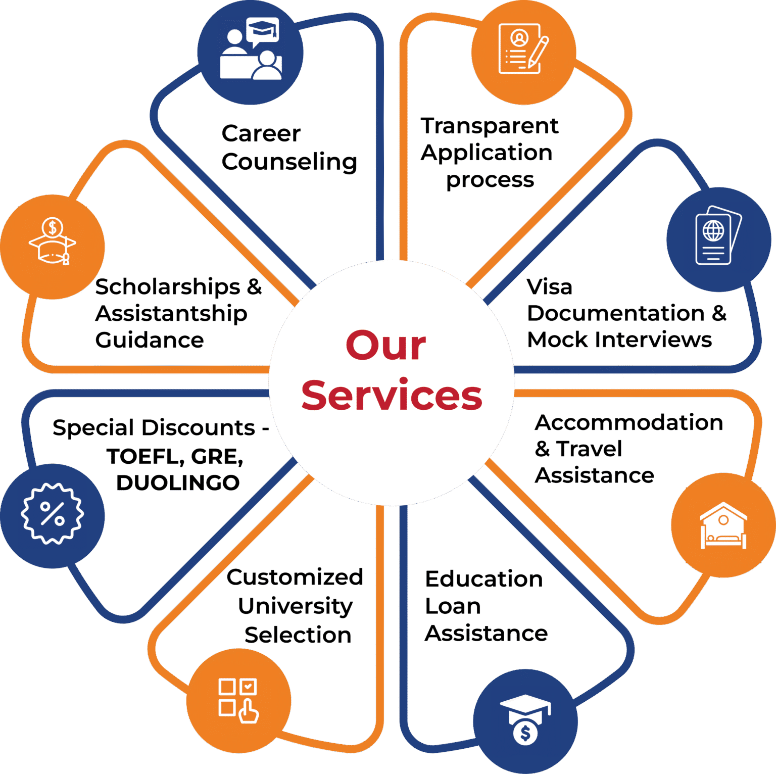 Explore Our Services | GlobalDegrees Study Experts